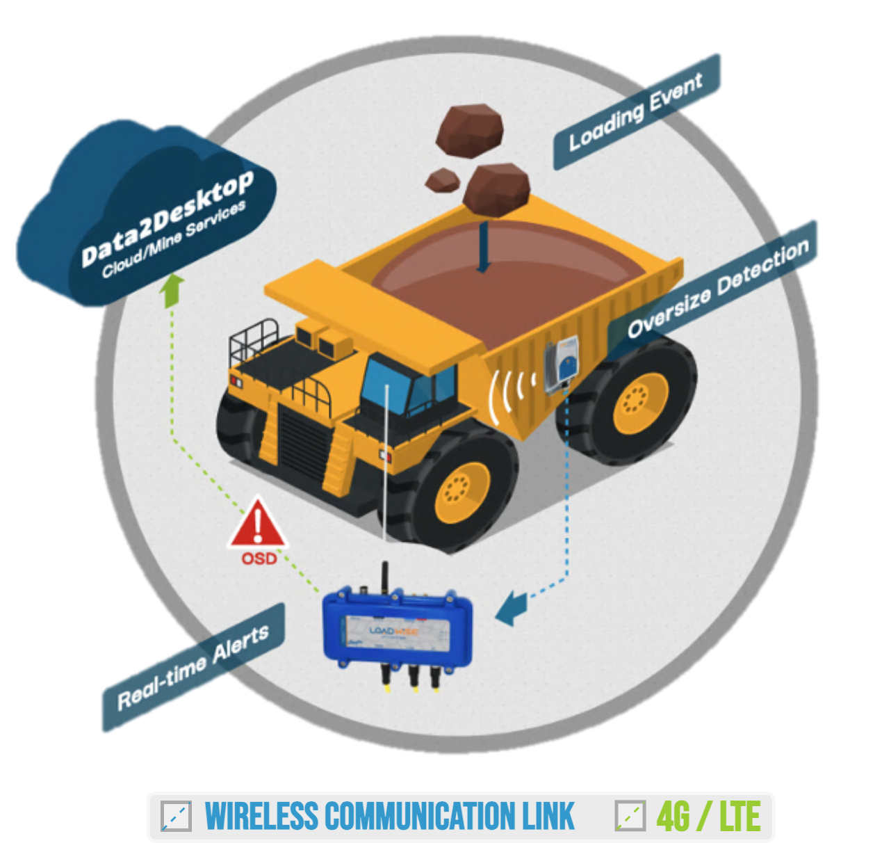 LoadWise | Detect oversized rocks. Reduce crusher blockages.